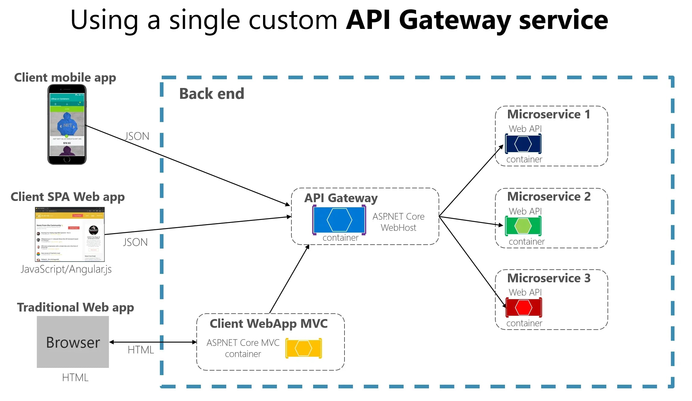 Building A Robust Microservices Architecture With C++ – peerdh.com