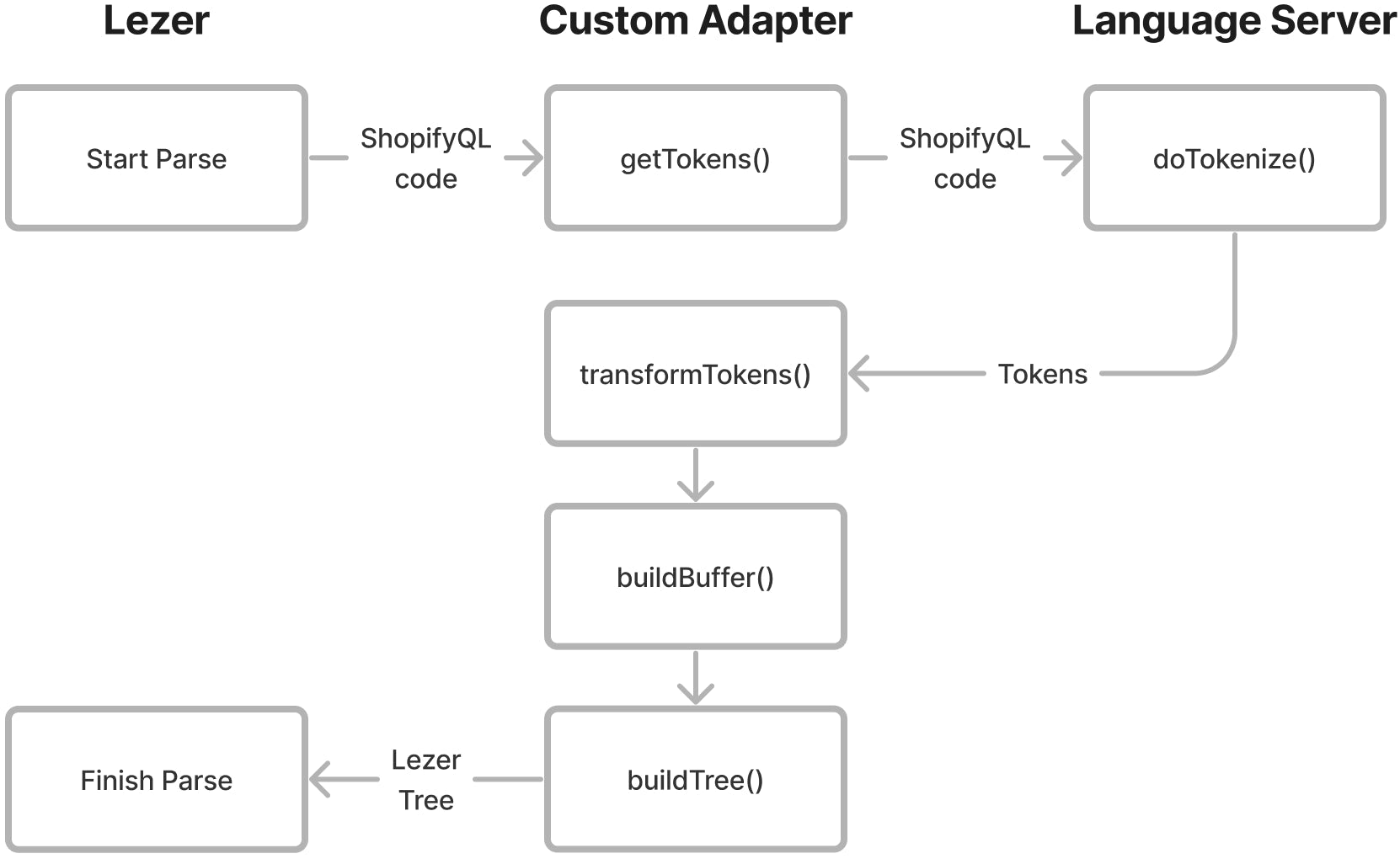 Understanding Shopifyql Queries In The Shopify Admin Graphql Api