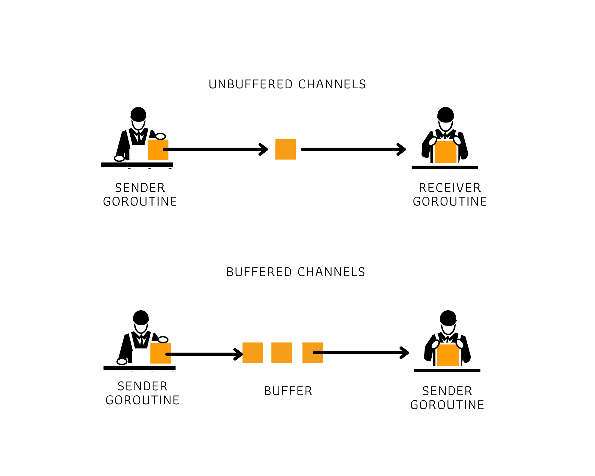Understanding Concurrency Patterns In Go With Channels – peerdh.com