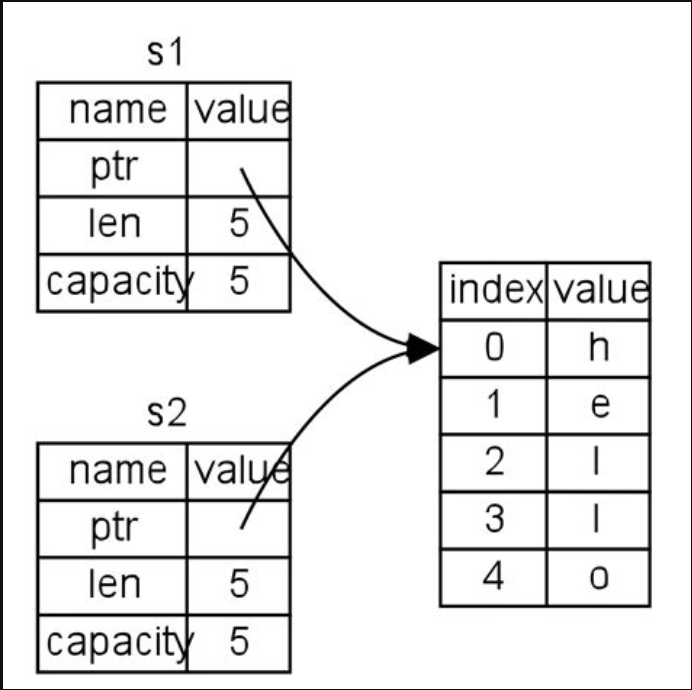 Memory Allocation Patterns In Rust For Real-time Systems – peerdh.com
