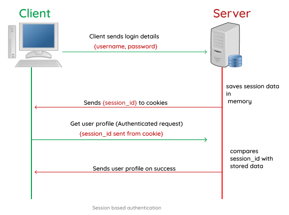 Understanding Session Tokens In App Development – peerdh.com