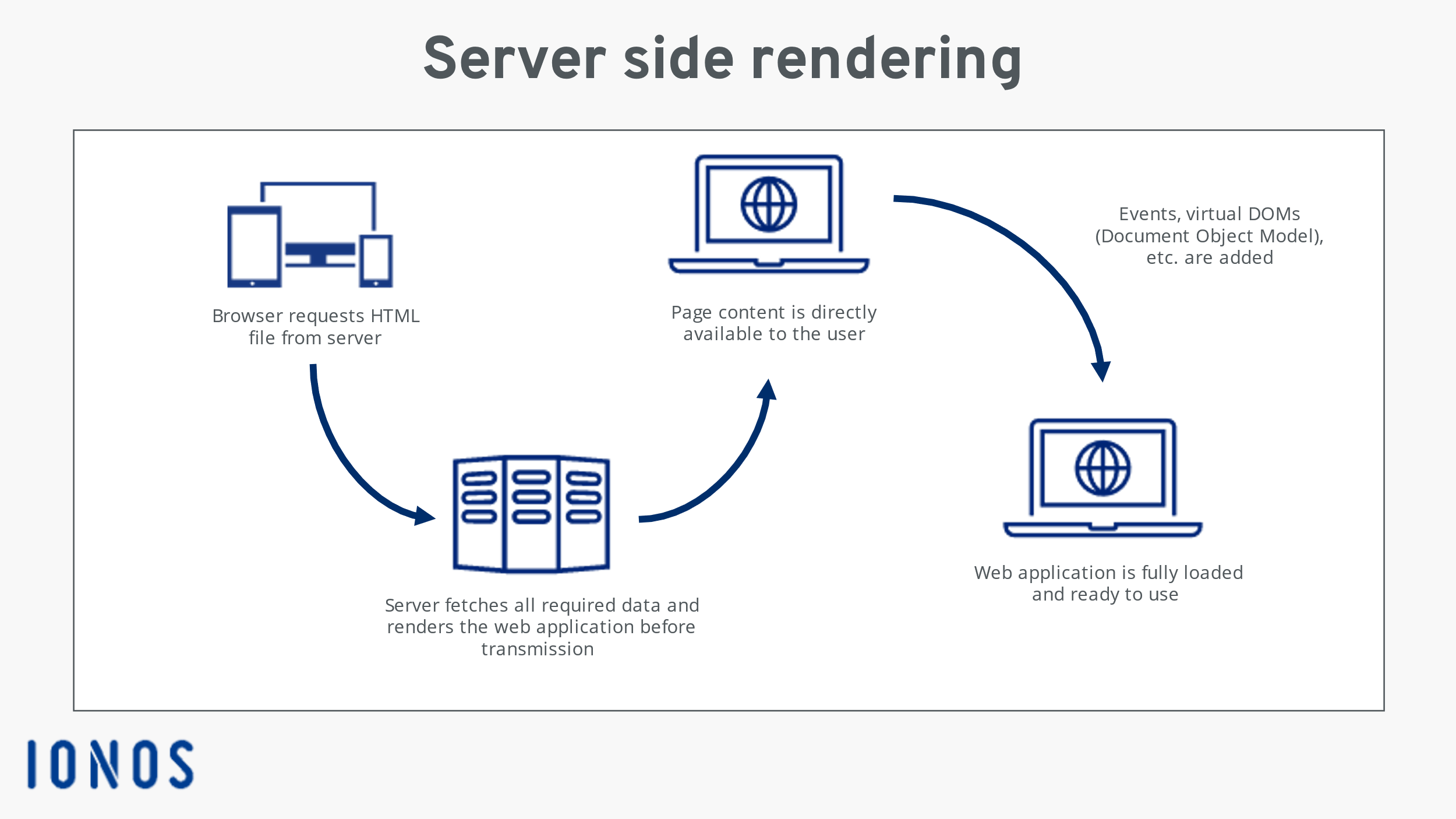 Implementing Server-side Rendering In Laravel – peerdh.com