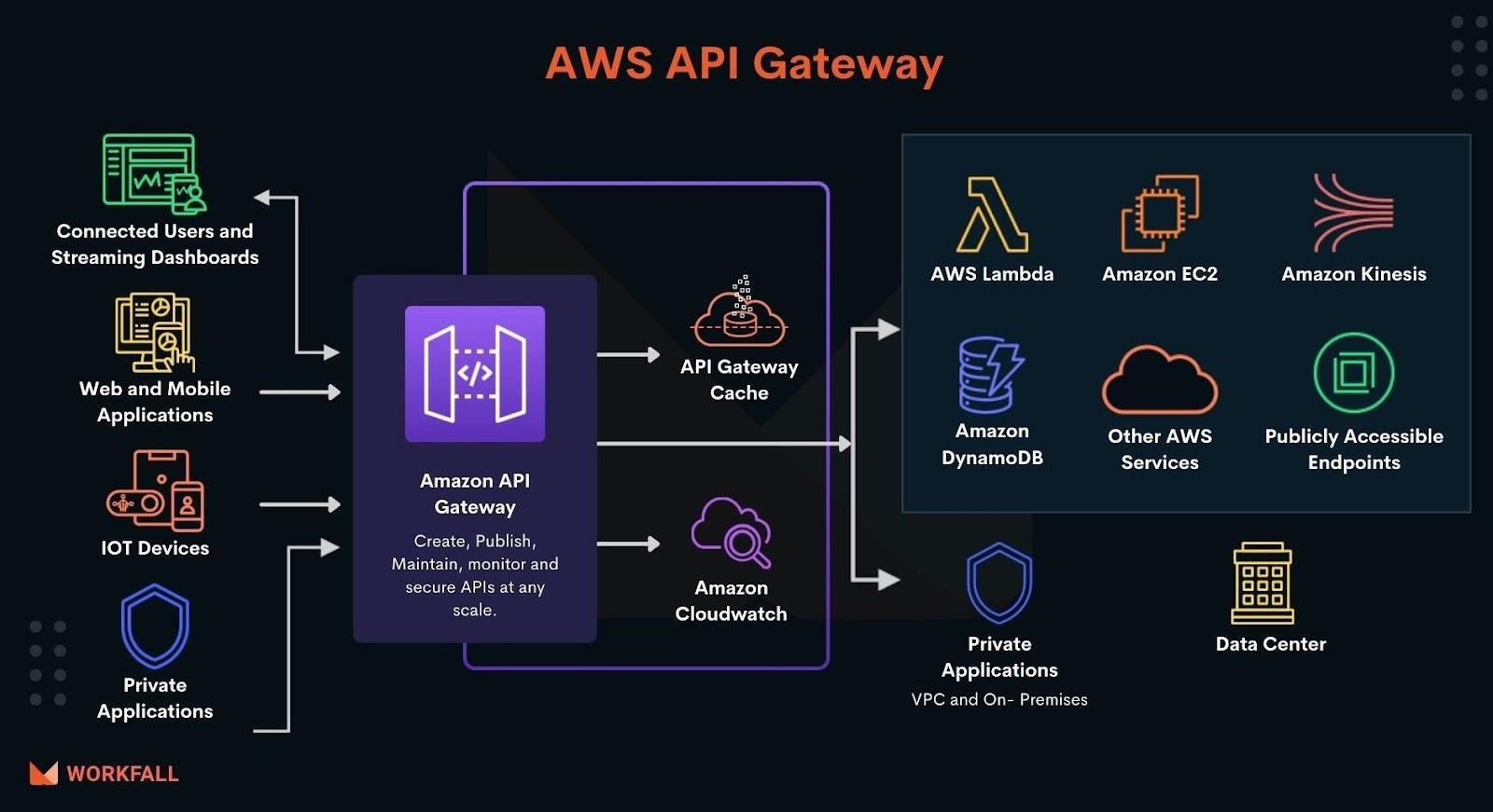 Building A Scalable Microservices Architecture With Aws Lambda And Api – peerdh.com