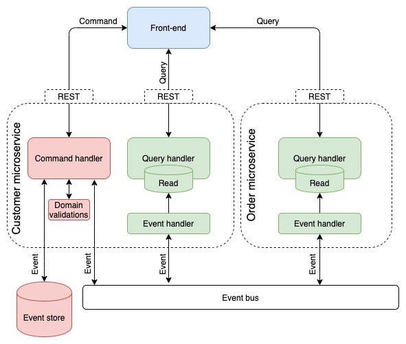 Comparing Event Sourcing And Cqrs For Scalability In Microservices – peerdh.com