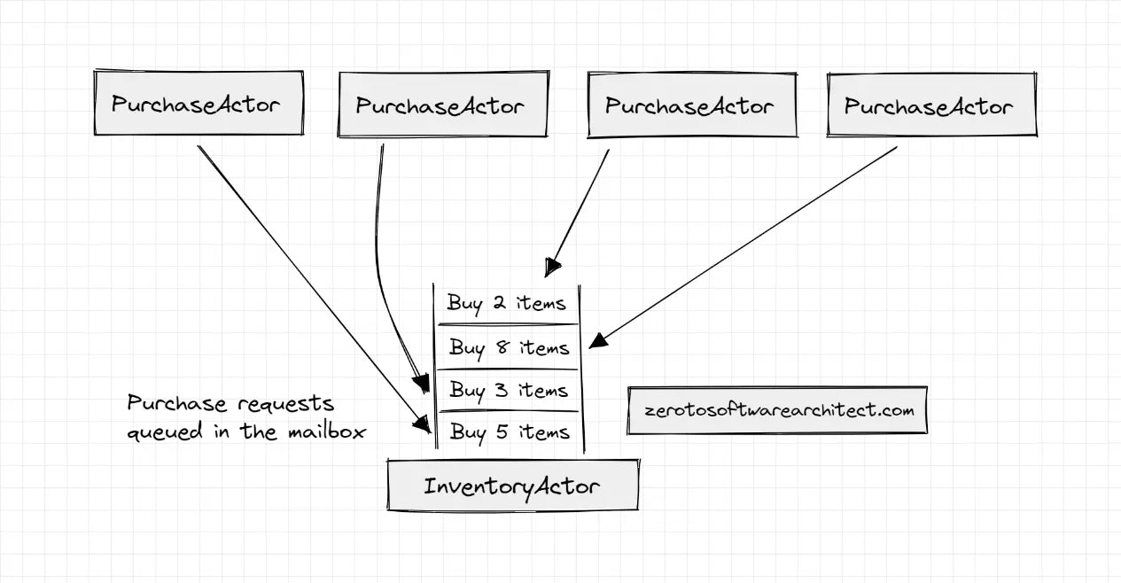 Comparing Actor Model And Csp For Concurrency In Functional Programmin ... Comparing Actor Model And Csp For Concurrency In Functional Programmin ...