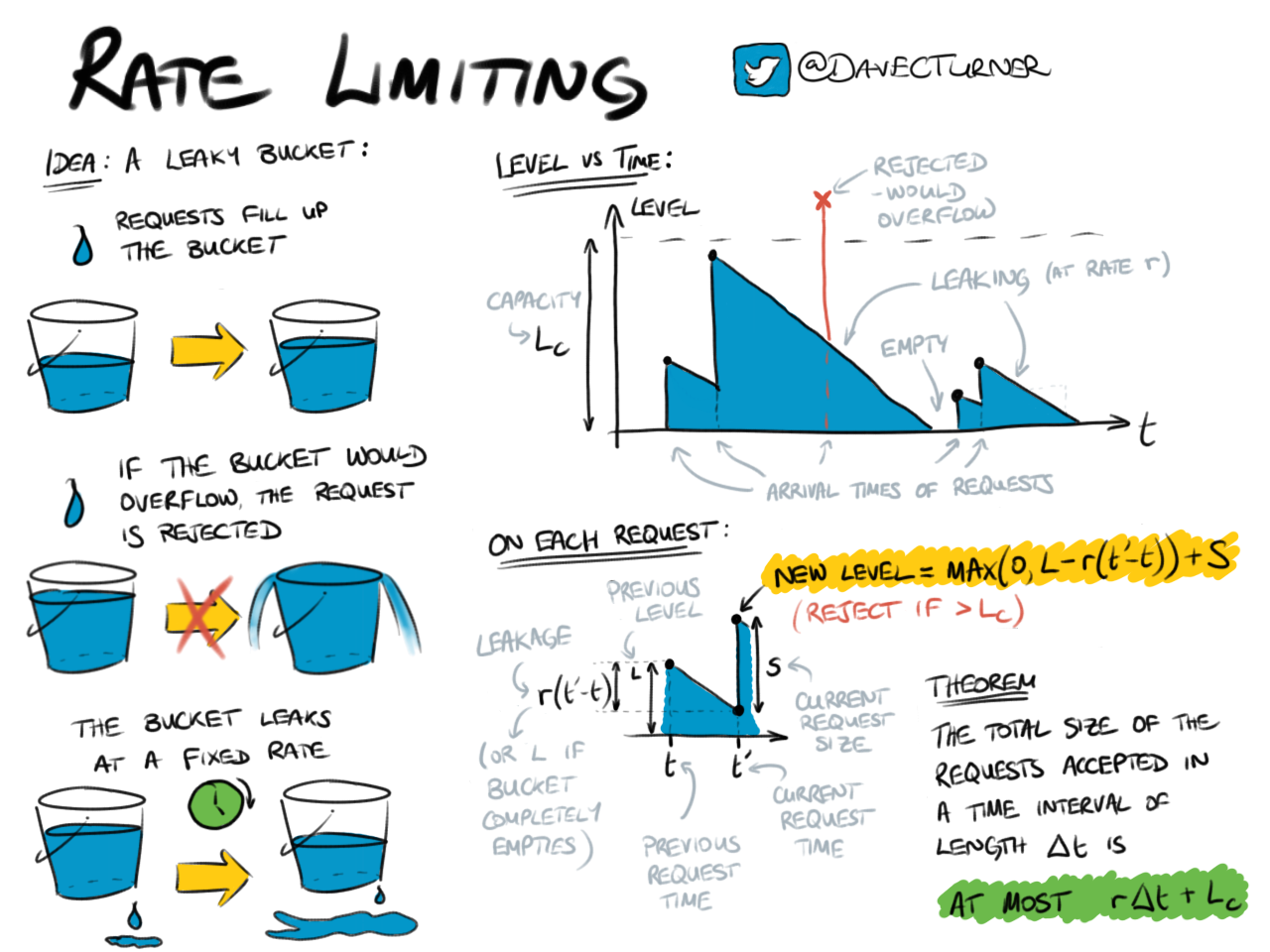 Implementing Dynamic Rate Limiting Strategies Based On User Behavior A – peerdh.com