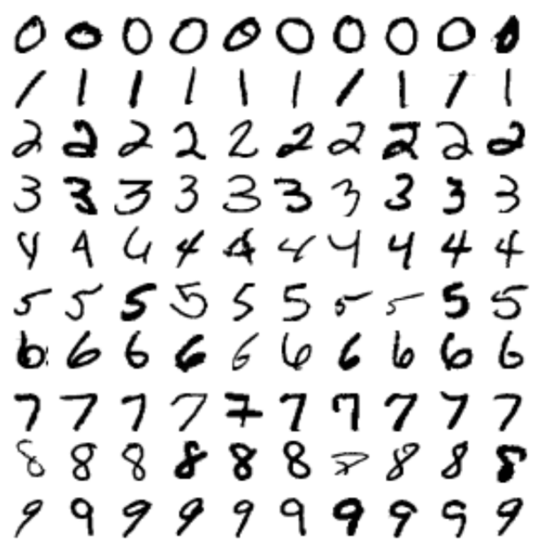 Create A Classification Model To Identify Handwritten Digits Using The
