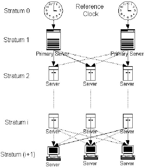 Understanding Time Synchronization Protocols: Ntp Vs Ptp In Distribute – peerdh.com