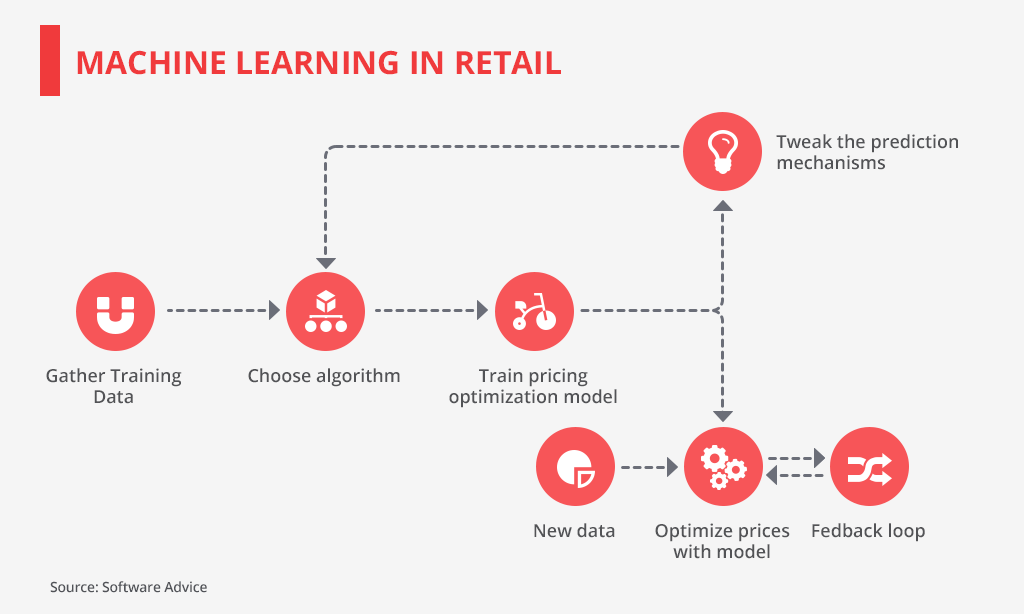 Leveraging Machine Learning For Dynamic Inventory Management In E-comm – peerdh.com