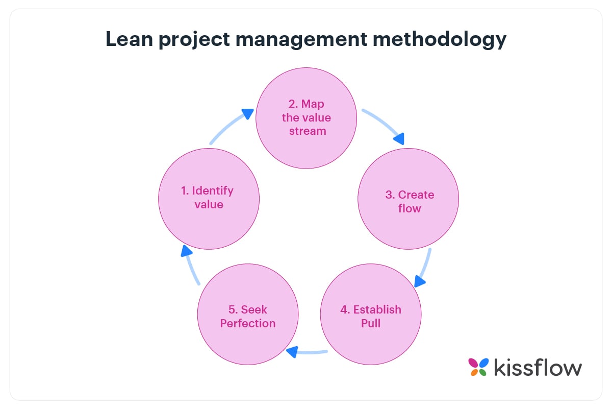 Lean Project Ideas For Beginners In Everyday Life – peerdh.com
