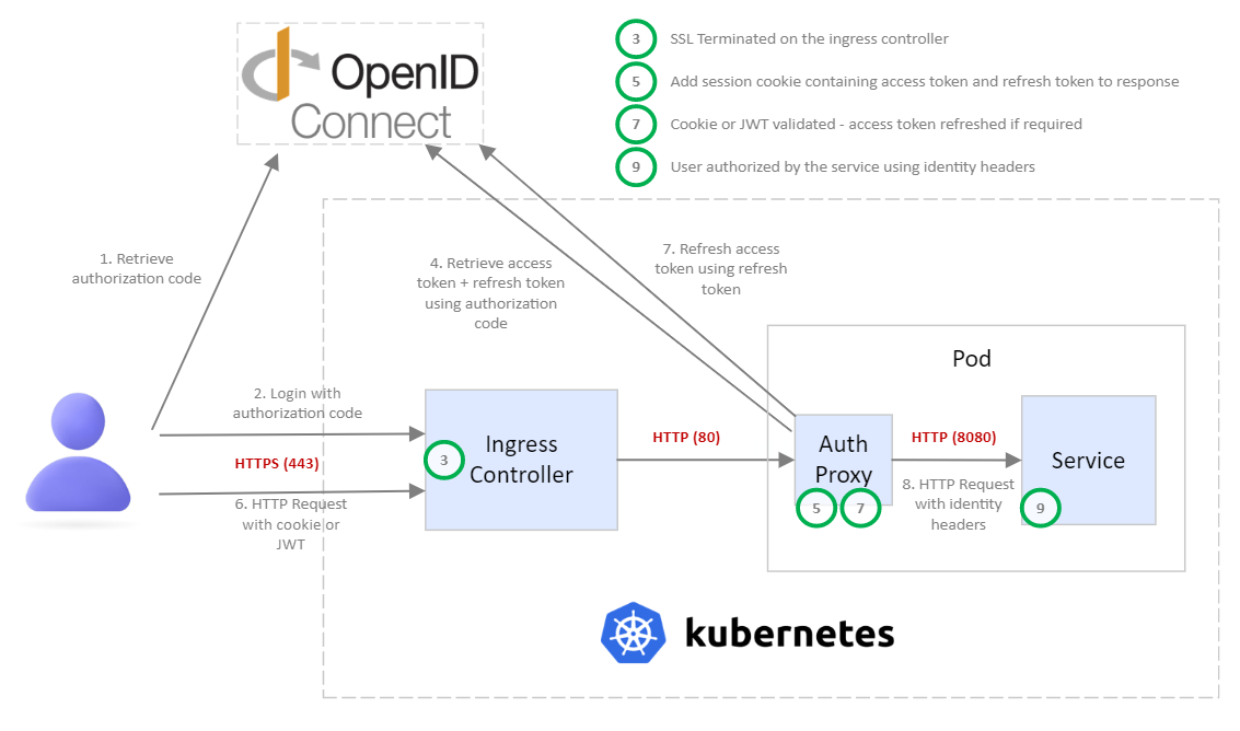 Service Mesh Architecture For Microservices – peerdh.com
