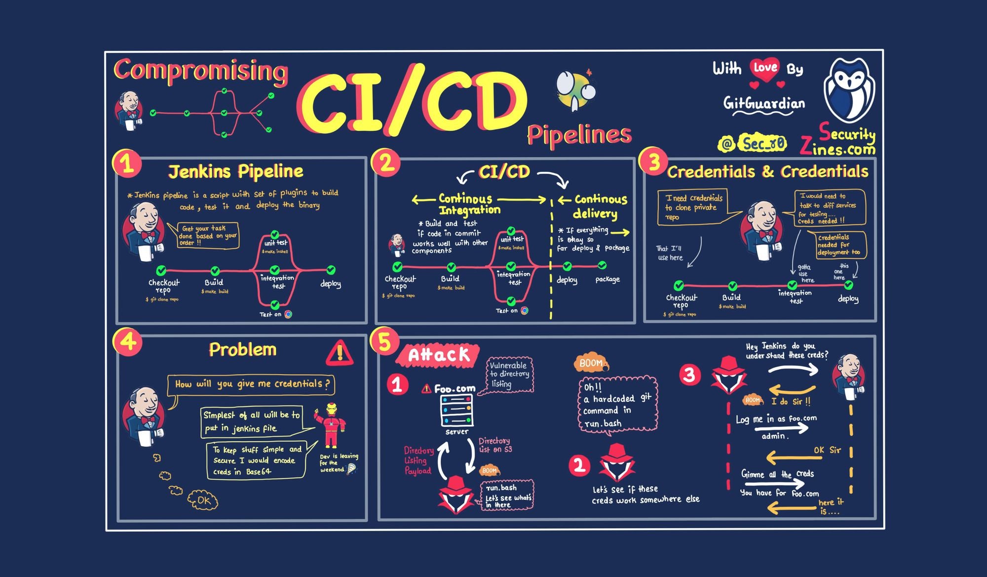 Ci/cd Pipelines For Api Development – peerdh.com