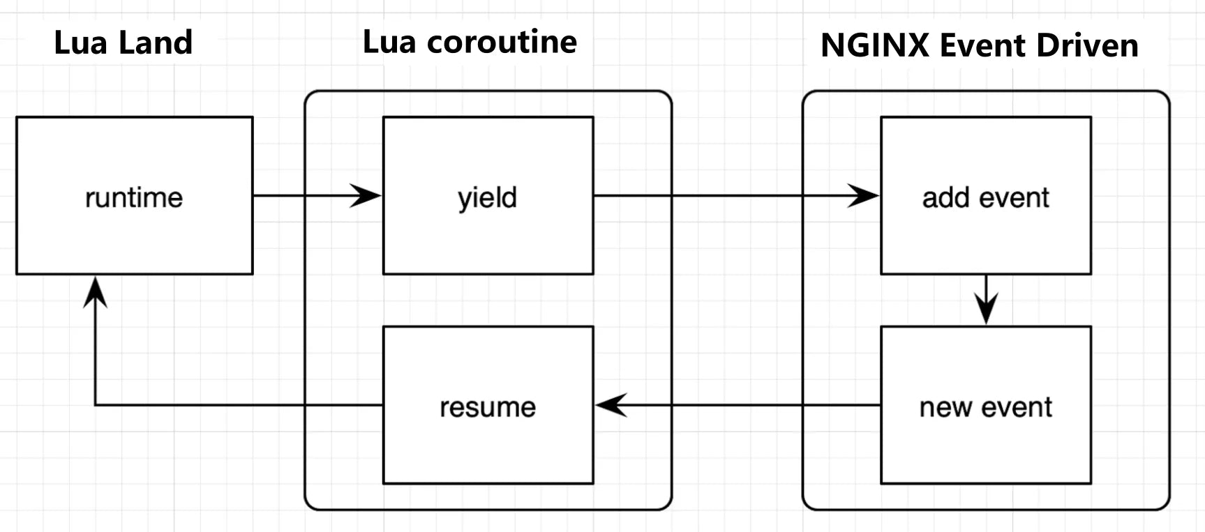 Using Lua Coroutines For Asynchronous Programming