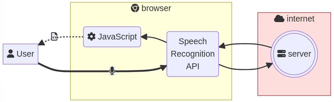 Understanding The Speechgrammarlist Api – peerdh.com