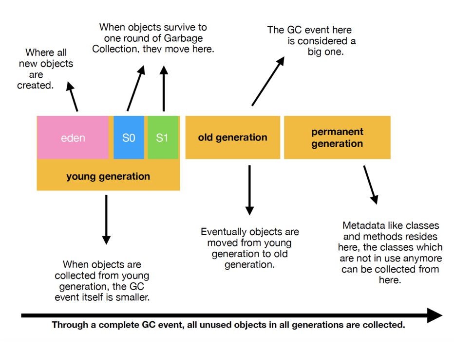 Comparative Analysis Of Garbage Collection Strategies In Java And C – peerdh.com