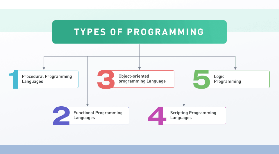 Understanding Different Programming Languages – peerdh.com