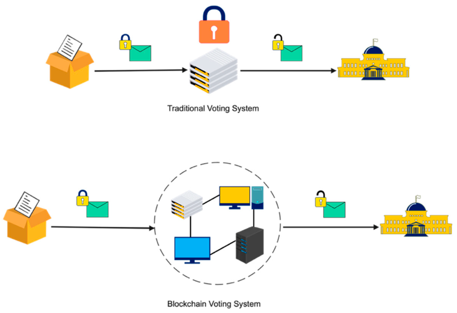 Building A Simple Decentralized Voting System – peerdh.com