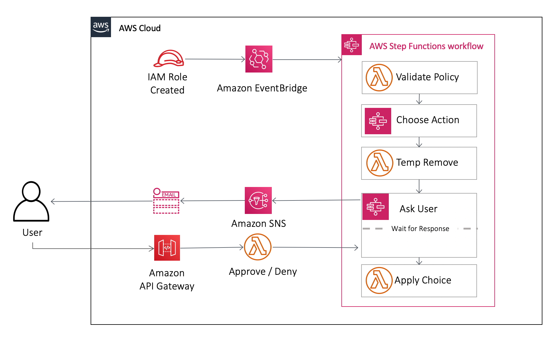 Implementing Error Handling In Aws Step Functions For Lambda Workflows