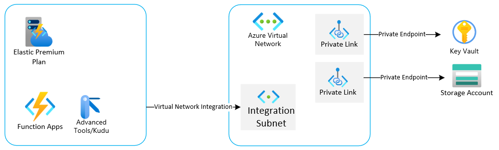 Integrating Azure Functions With A Frontend Framework – peerdh.com
