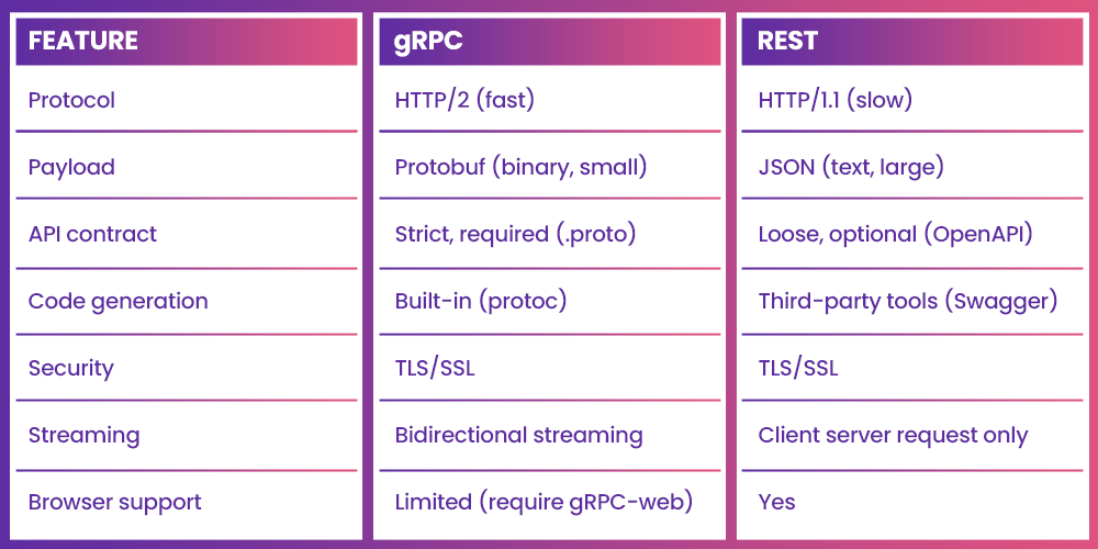 Benchmarking Grpc Vs Rest In Microservices – peerdh.com