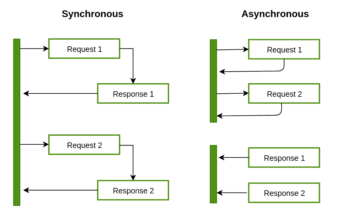 Understanding The Differences Between Synchronous And Asynchronous Pro – peerdh.com