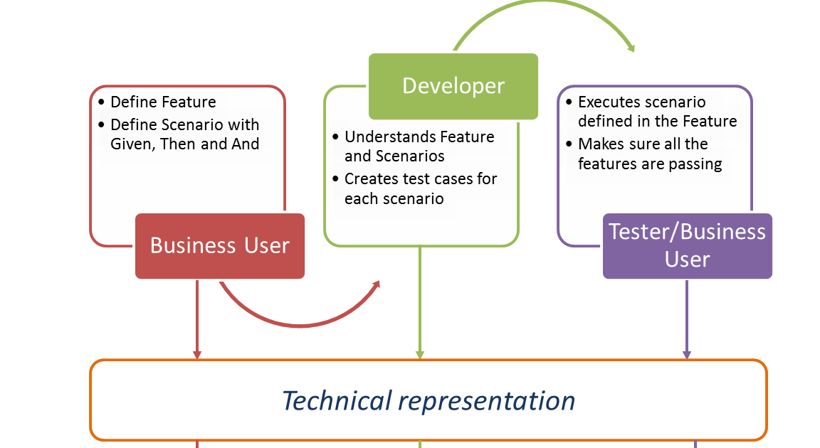 Implementing Behavior-driven Development With User Stories In Scrum Fo – peerdh.com
