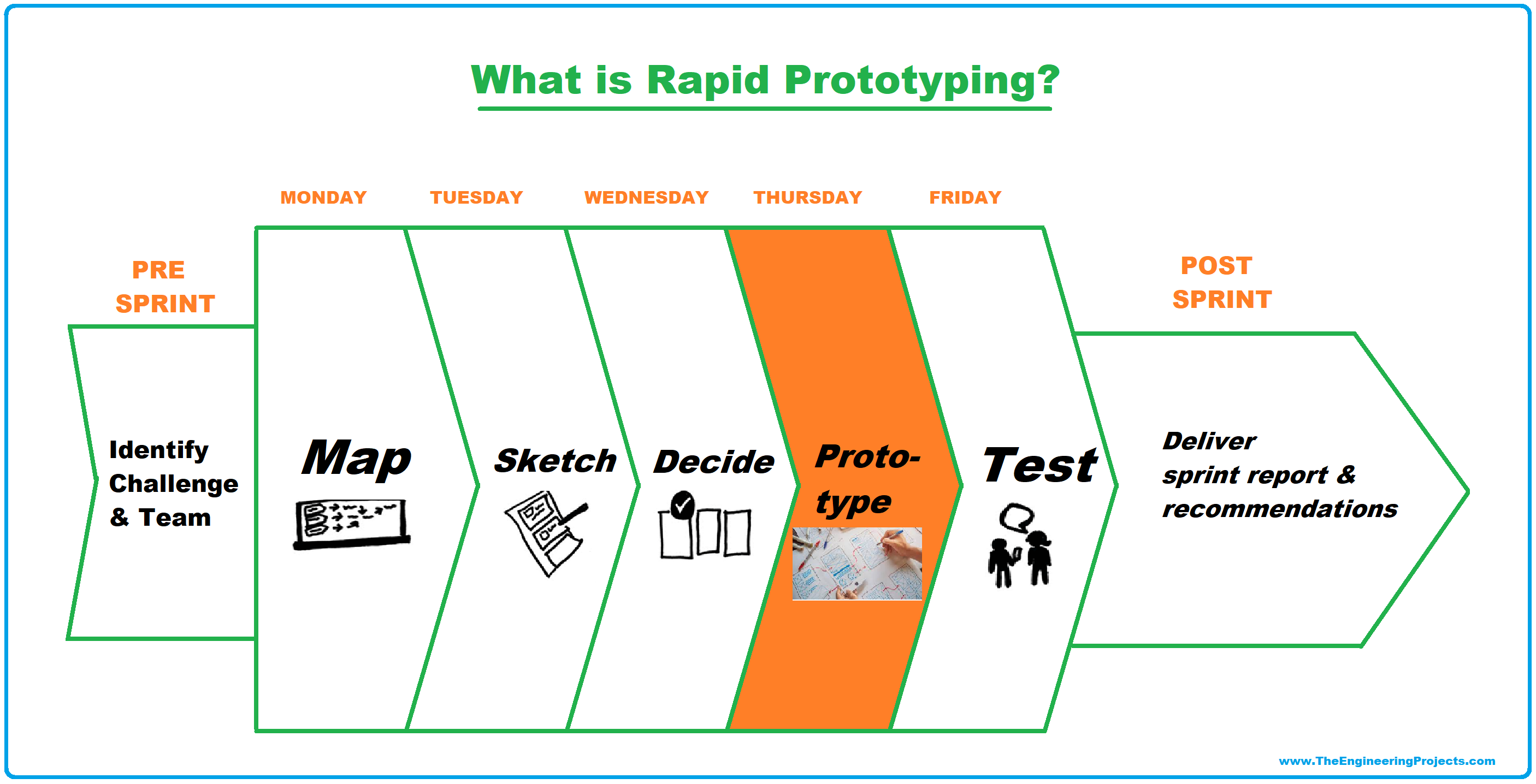 Rapid Prototyping In Software Development – peerdh.com