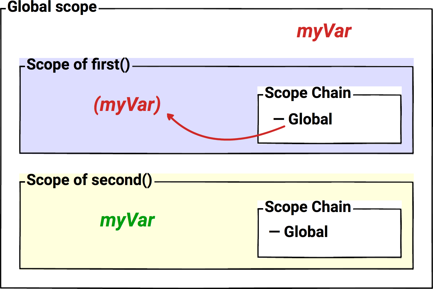 Lexical Scope And Closure In Asynchronous Javascript Functions – peerdh.com