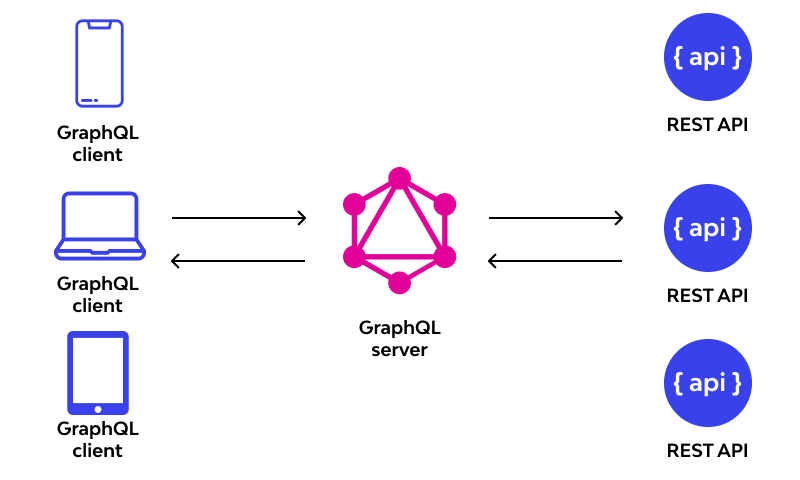 Understanding Api Performance Metrics In Graphql – peerdh.com