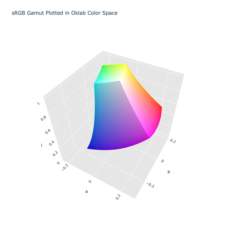 Understanding Oklab Color Space In Css – peerdh.com