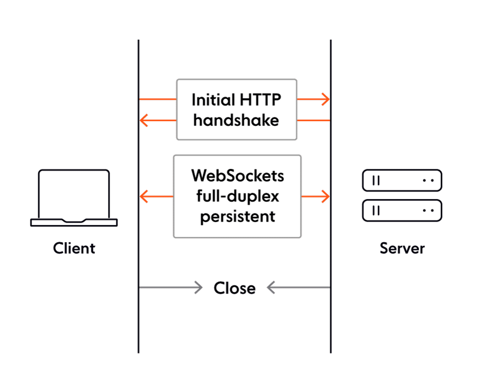 Implementing Flow Control In Websocket Communication