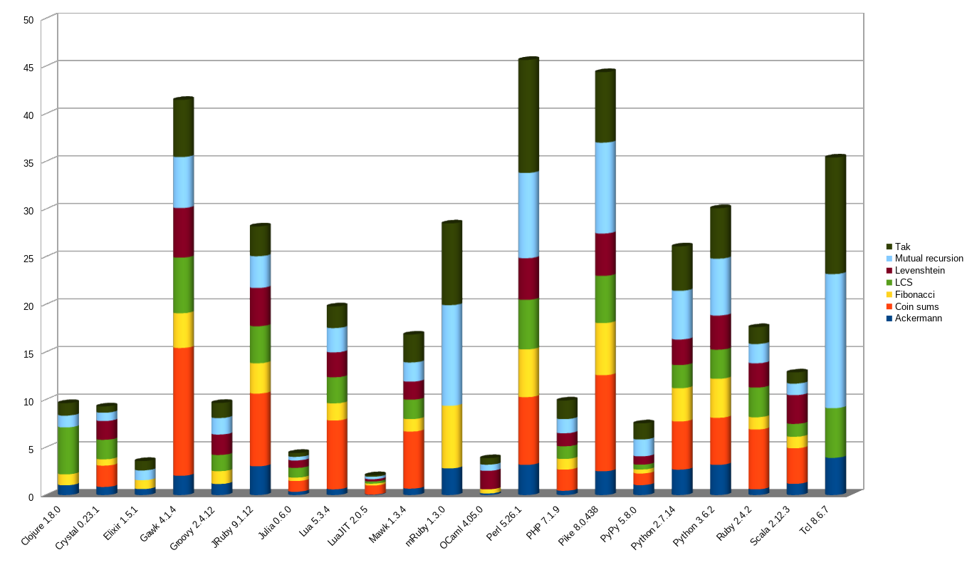 Performance Benchmarks Of Sorting Algorithms Across Different Programm – peerdh.com