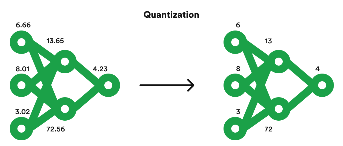 Comparing Quantization And Pruning Methods For Model Size Reduction In – peerdh.com