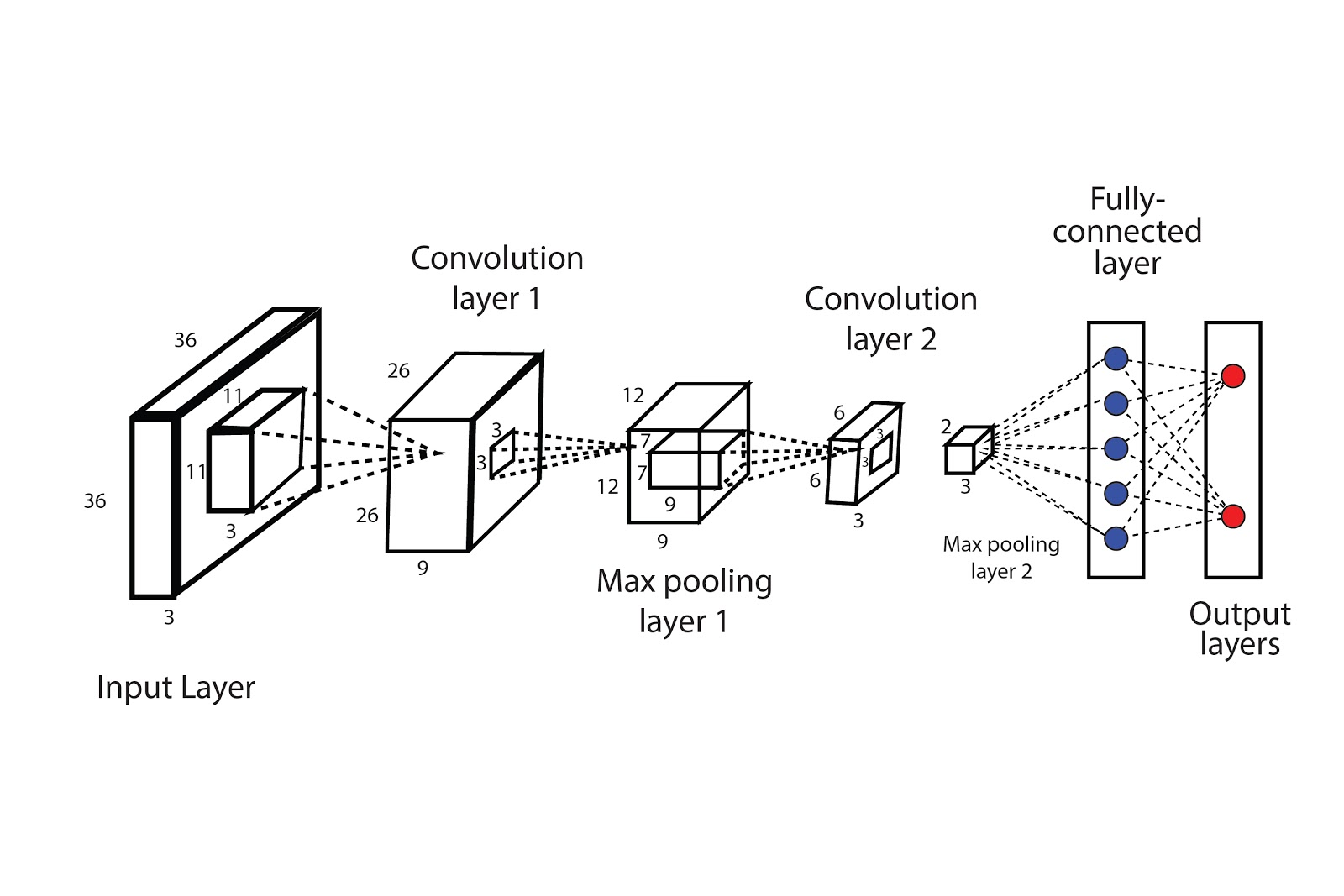 Comparing Different Neural Network Architectures For Object Detection
