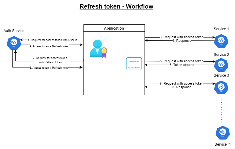 Implementing Refresh Tokens For Session Management In Quiz Application – peerdh.com