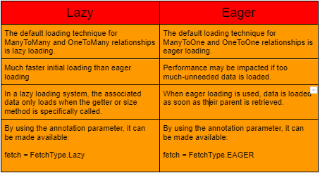 Eager Loading Vs Lazy Loading In Laravel: A Comprehensive Guide – peerdh.com