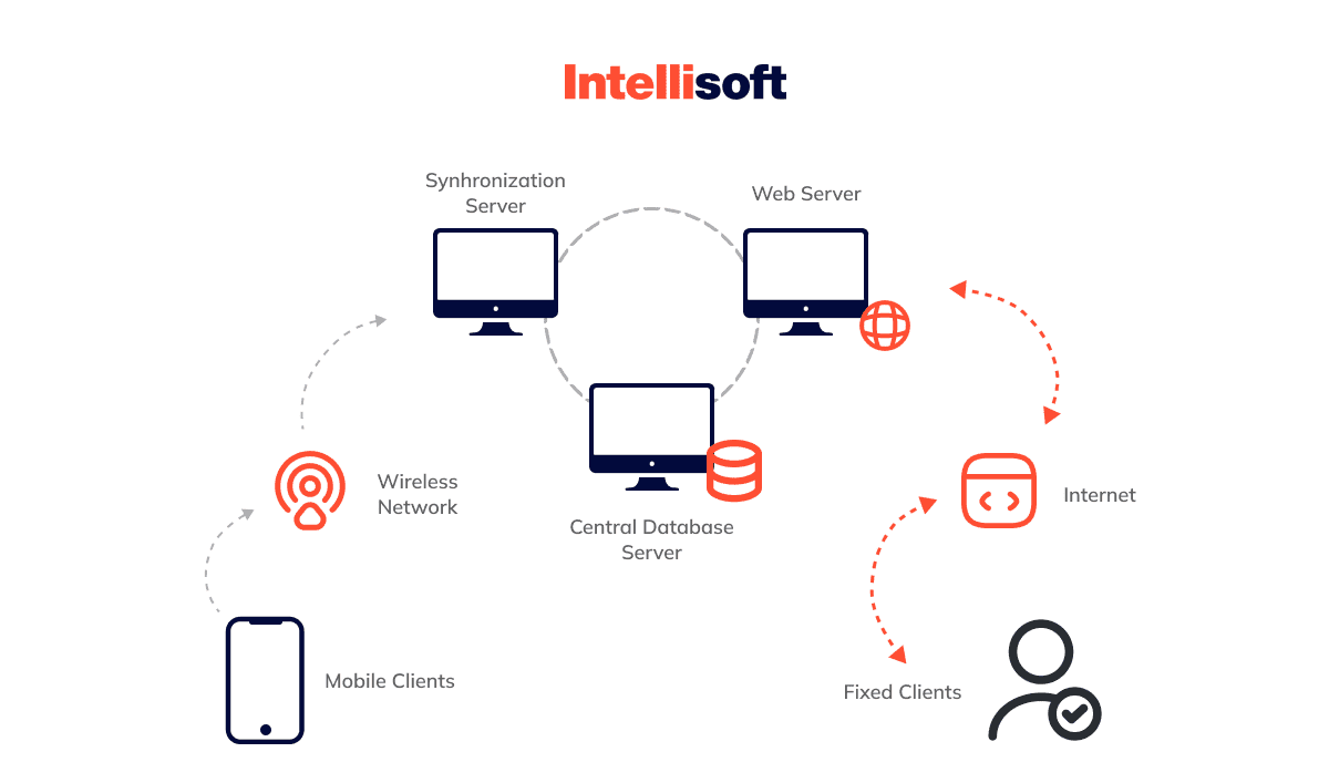 Implementing Conflict Resolution Strategies In Offline Data Synchroniz – peerdh.com