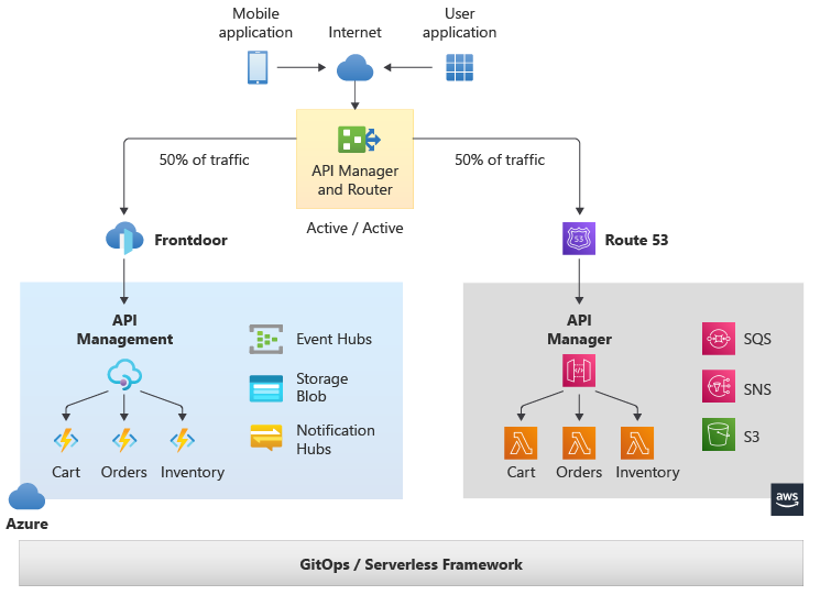Serverless Architecture In Multi-cloud Environments – peerdh.com