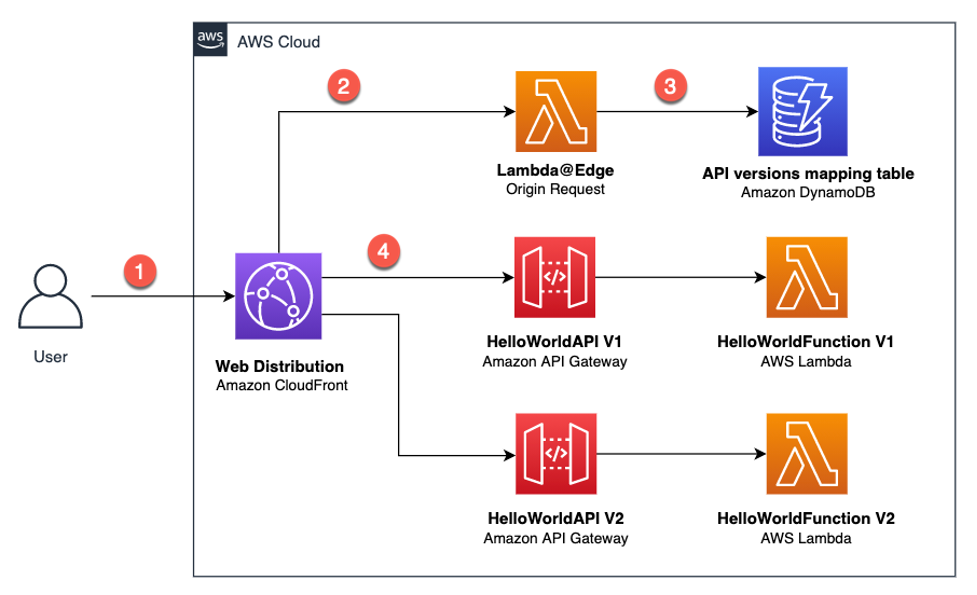Building A Serverless Architecture With Aws Lambda And Dynamodb – peerdh.com