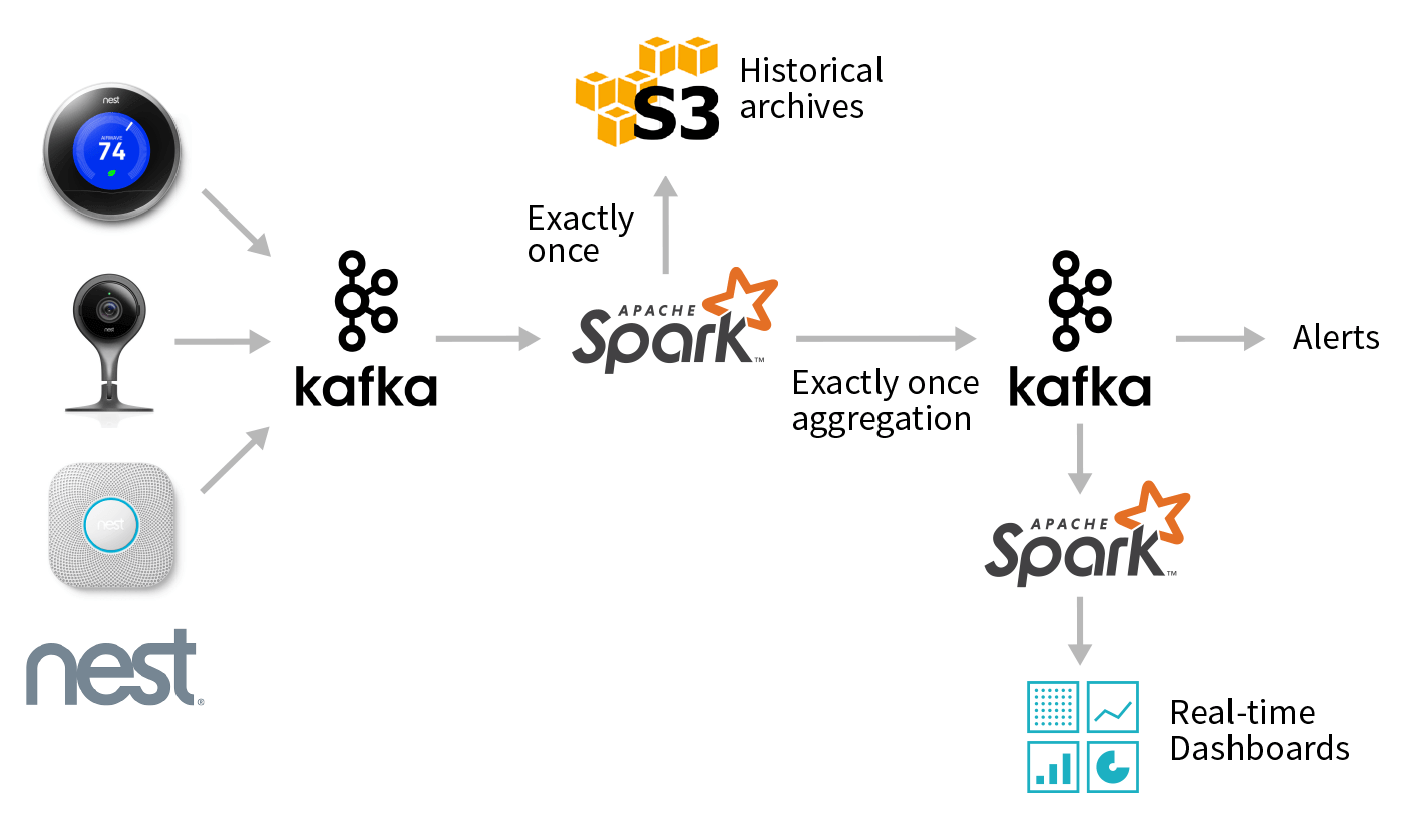 Realtime Data Processing With Apache Kafka And Spark – peerdh.com