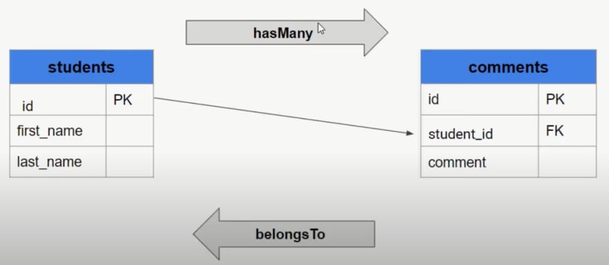 Implementing Laravel's Eloquent For One-to-many Relationships With Cus – peerdh.com