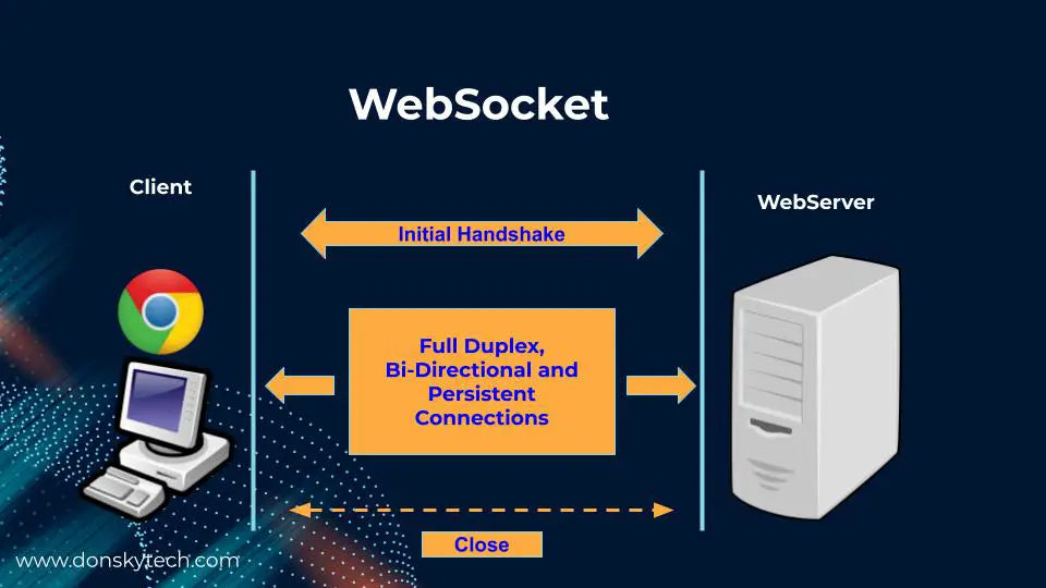 Implementing Message Encryption For Secure Websocket Communication In