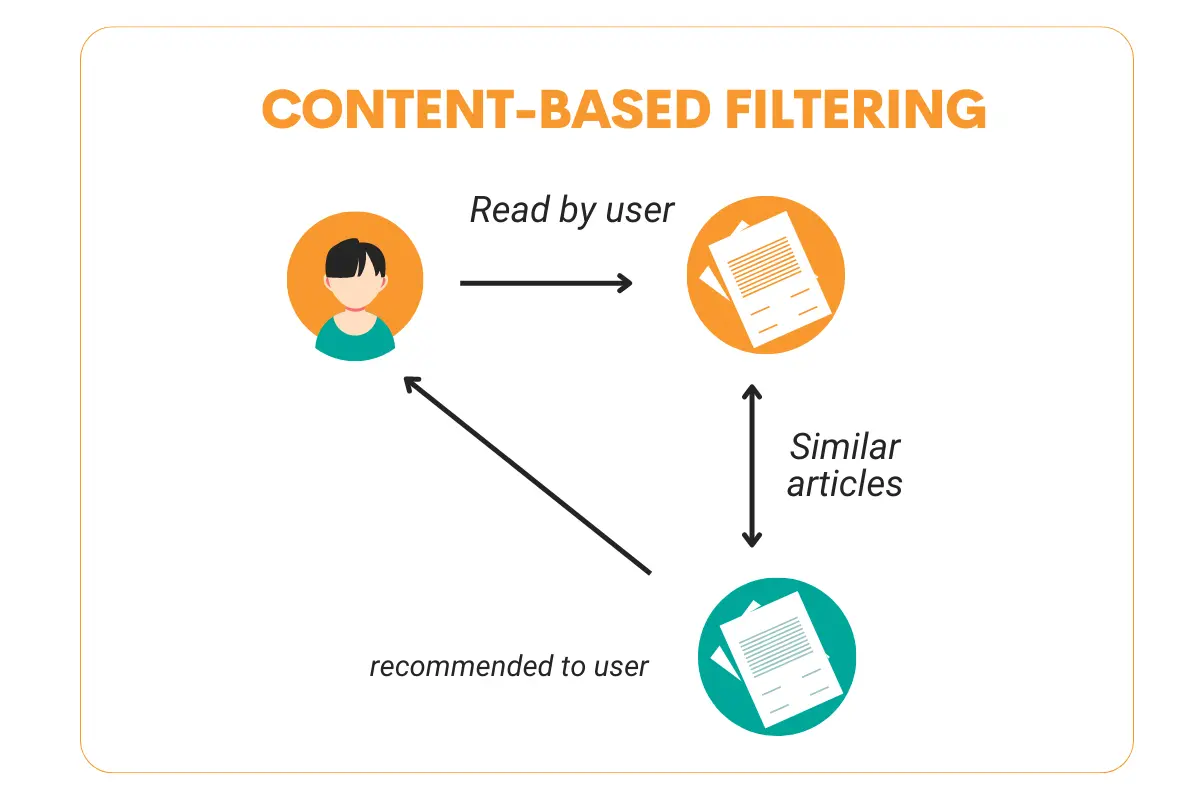 Implementing Content-based Filtering Techniques Alongside Collaborativ – peerdh.com