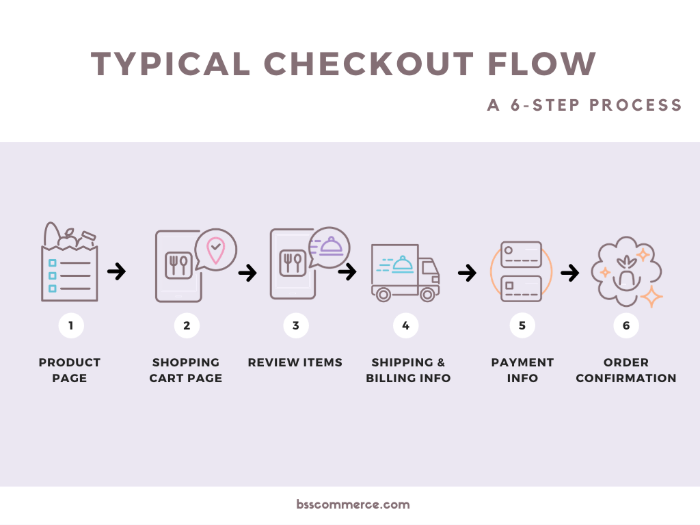 Understanding The Checkout Process In E-commerce Platforms – peerdh.com