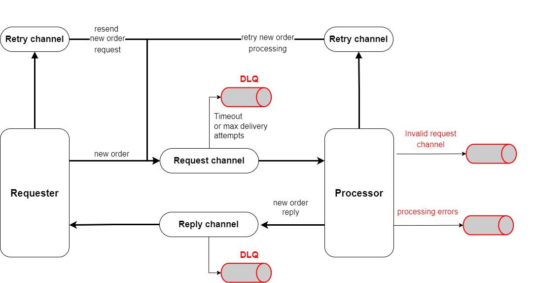 Mastering Api Communication: Implementing Circuit Breaker Pattern – peerdh.com