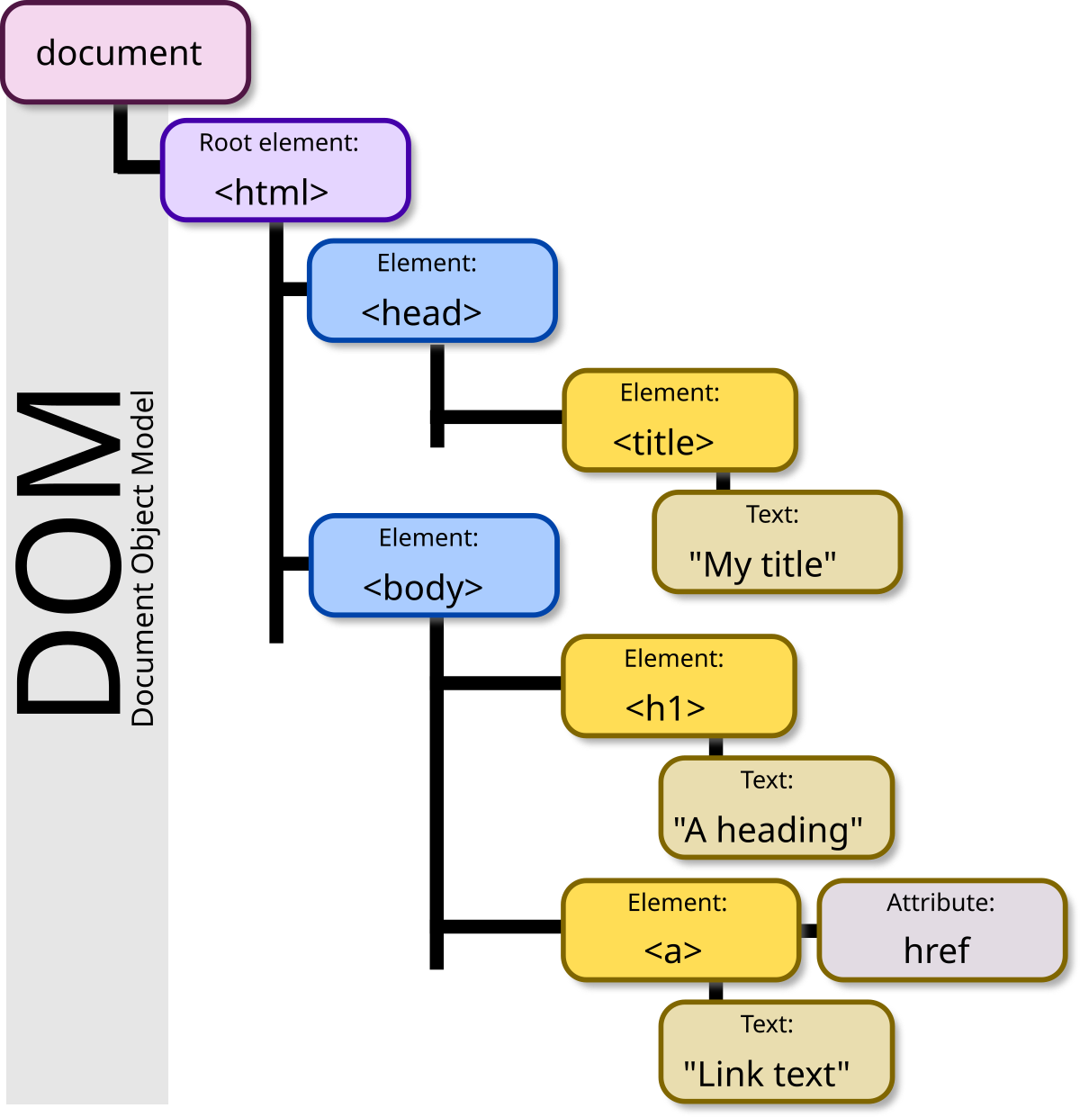 Understanding The Document Object Model (dom) – peerdh.com