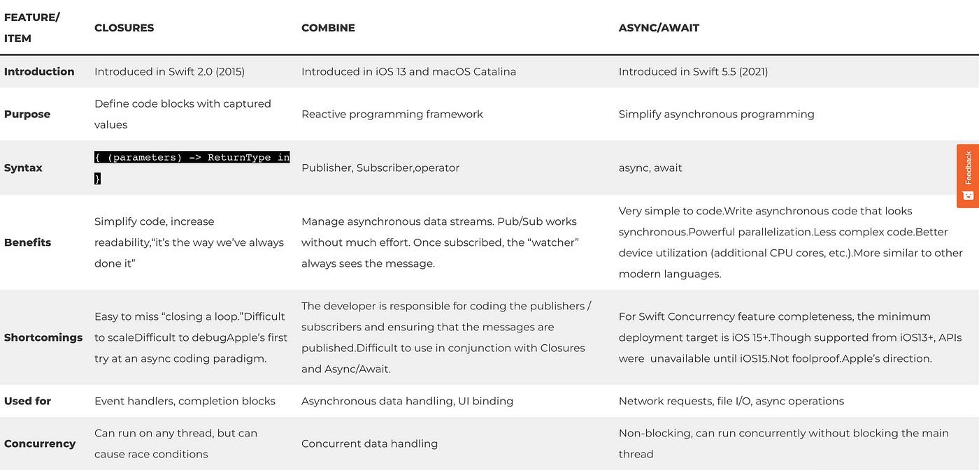 Using Combine For Chaining Asynchronous Tasks With Cancellation Suppor – peerdh.com