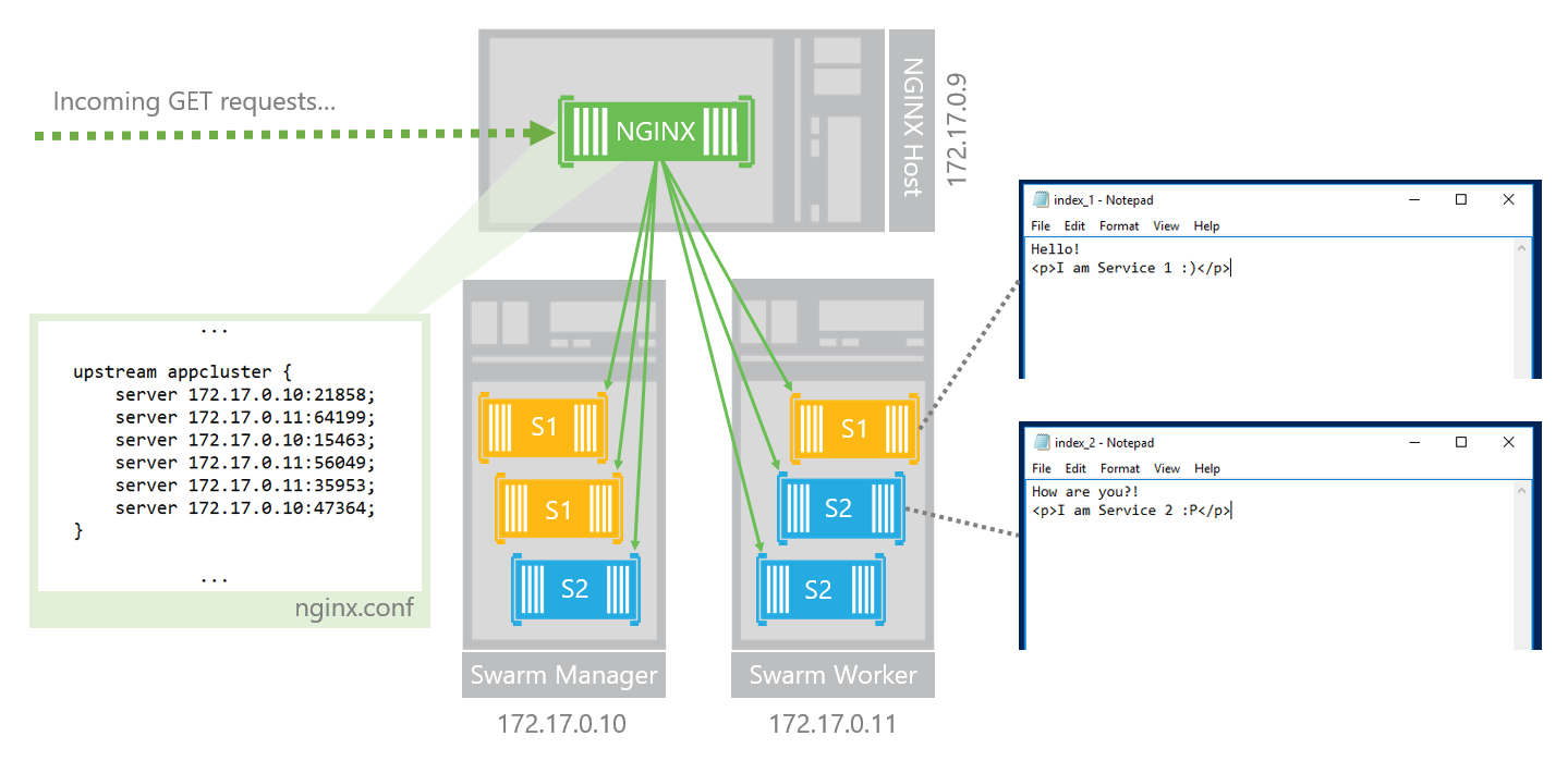 Load Balancing Strategies For Nginx With Docker Containers – peerdh.com