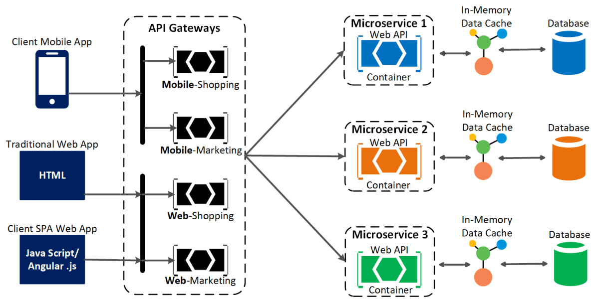 Benchmarking Caching Strategies For Microservices In Go Applications – peerdh.com