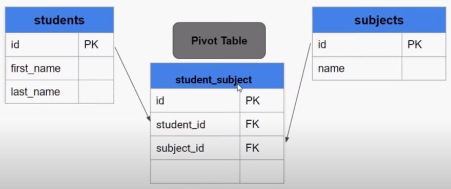 Implementing Eloquent Relationships For Many-to-many Data Retrieval In – peerdh.com